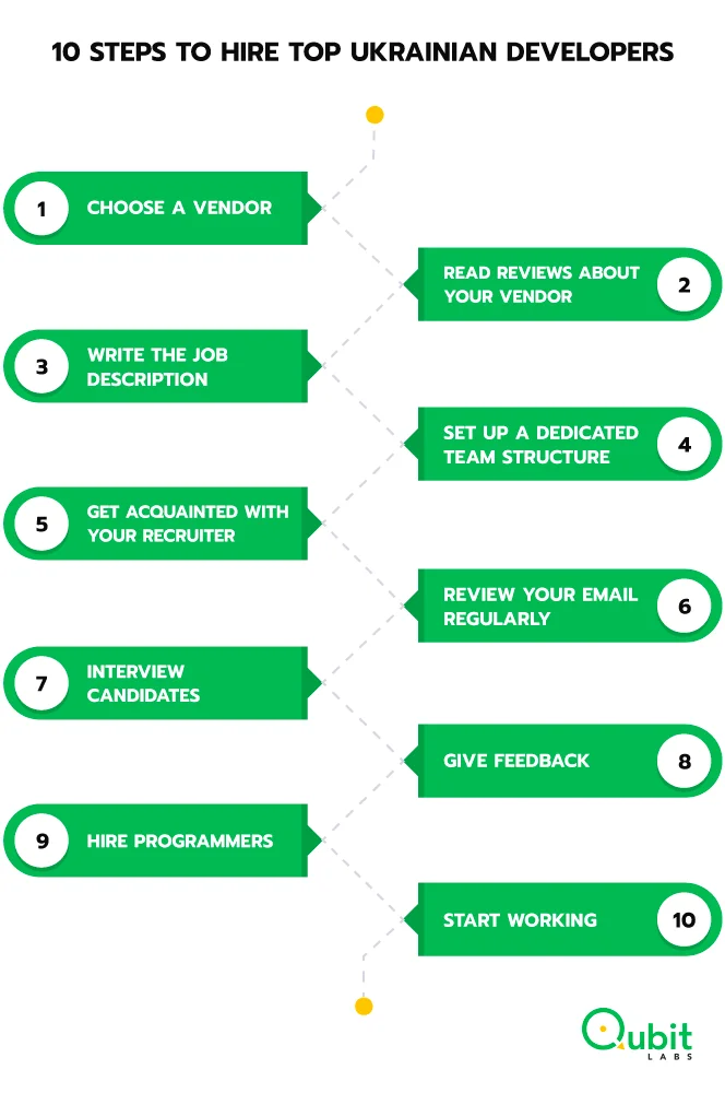 How to Hire Software Developers in Ukraine
