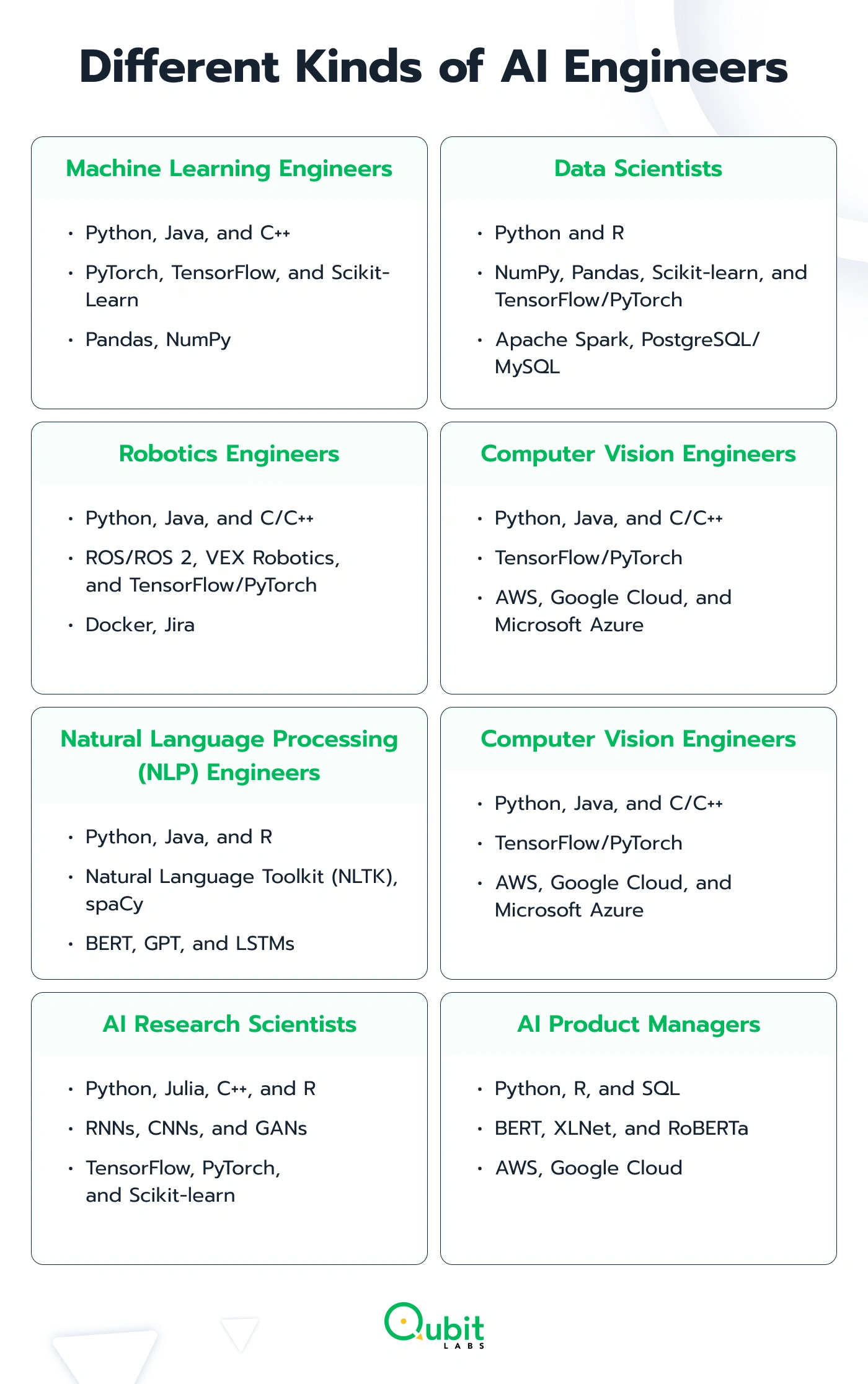 AI Engineer Salaries in 2025: Comprehensive Guide - Qubit Labs